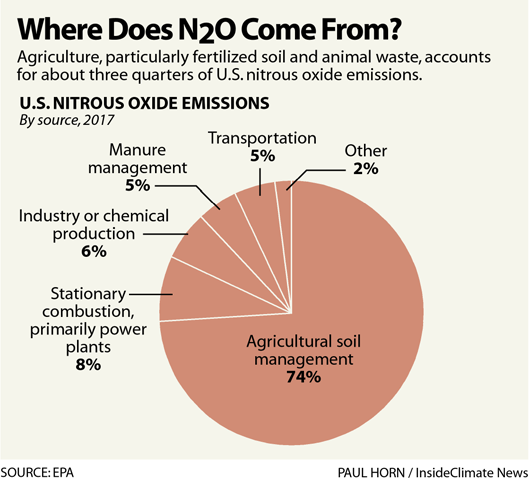 Reduce Nitrous Oxides Emissions, 3rd largest greenhouse gas - Ocean ...